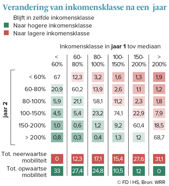 Middenklasse zit helemaal niet in het nauw | Het Financieele Dagblad
