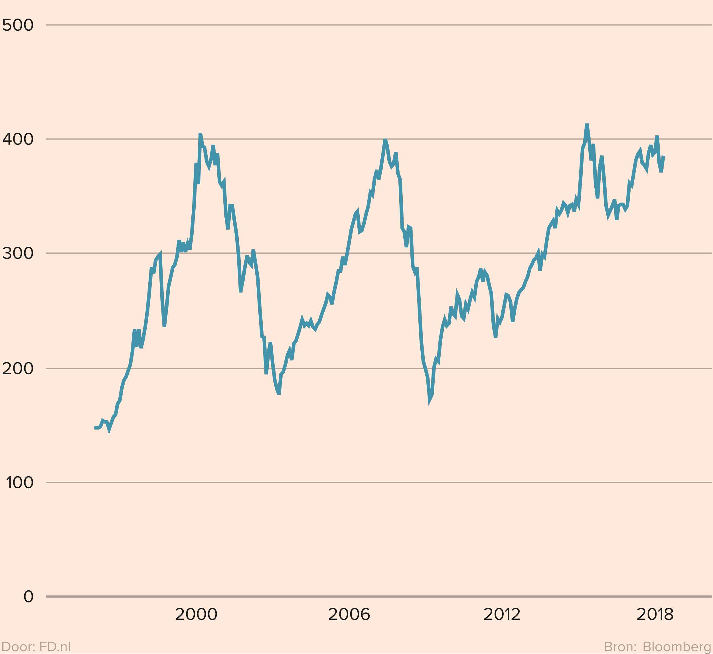 Stoxx Europe 600 kan na 20 jaar echt door de 400 punten breken