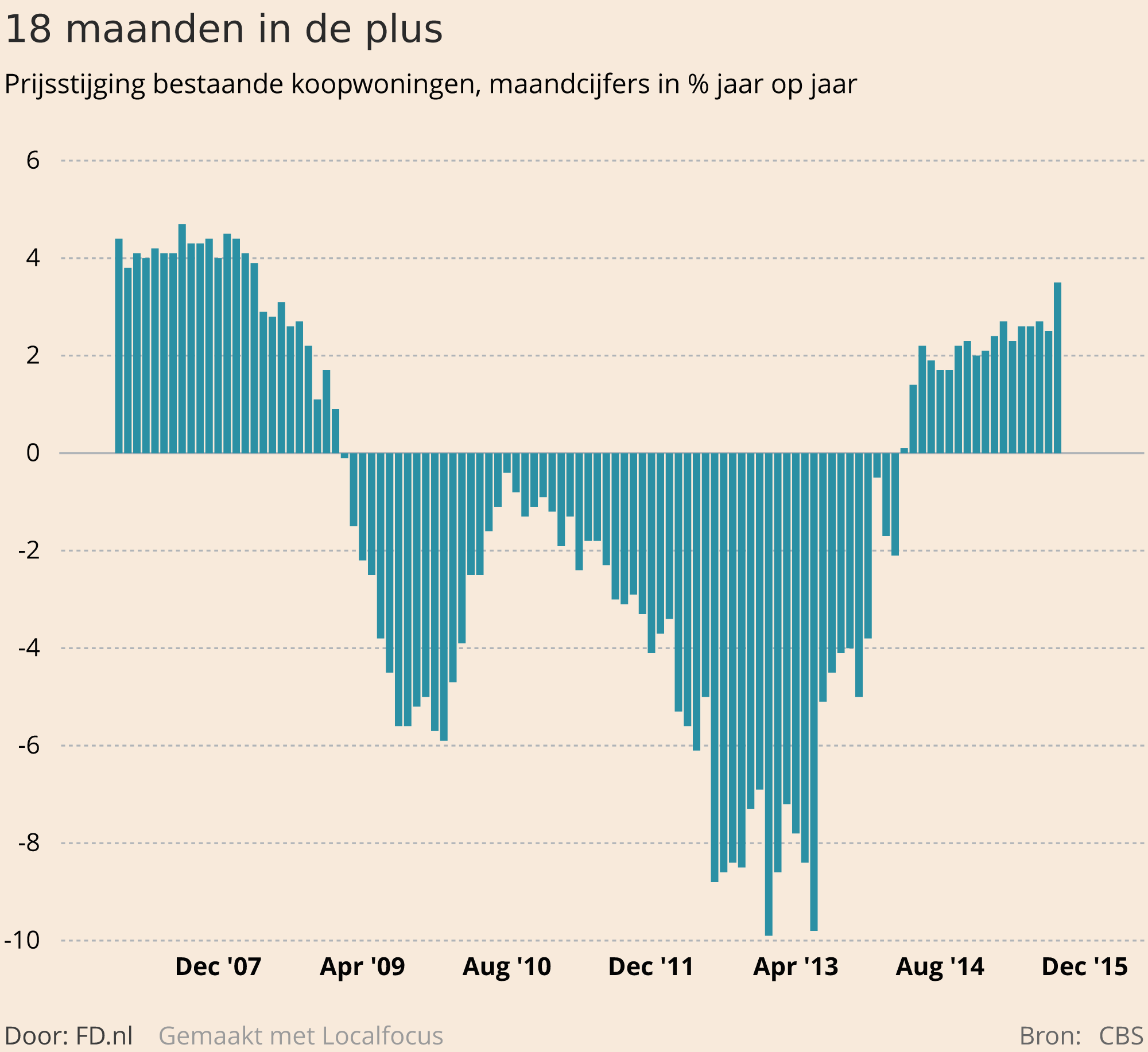 Grootste prijsstijging woningen in zeven jaar