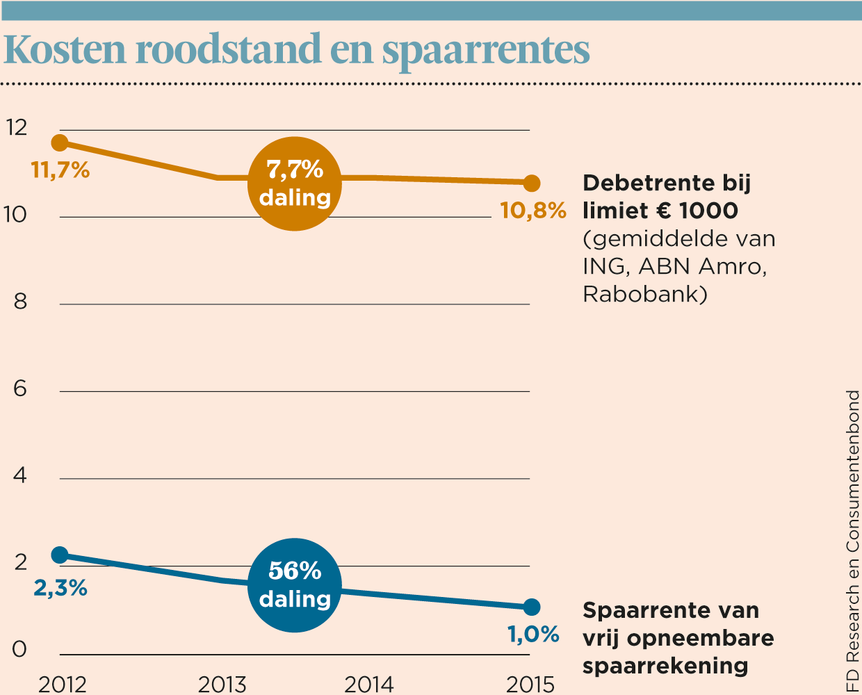 Banken rekenen rentevoordeel niet door aan klanten die rood staan