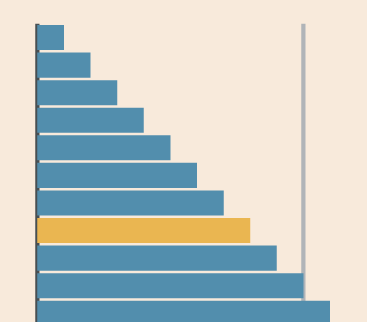 Nederland met stip terug in top 10 meest concurrerende landen